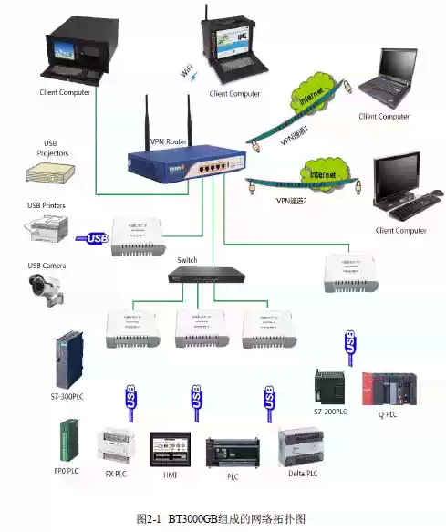 BT-3000GB USB转TCP/IP,USB网络设备，USB以太网服务器 兼容性强
